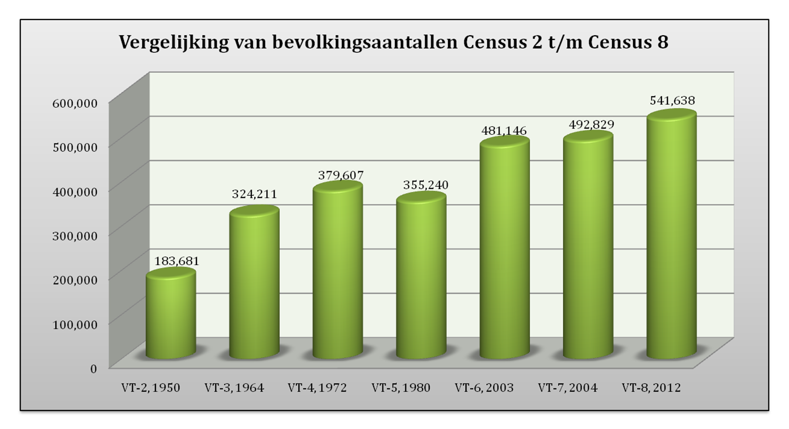 De Volkstelling of Census - Algemeen Bureau voor de Statistiek in Suriname